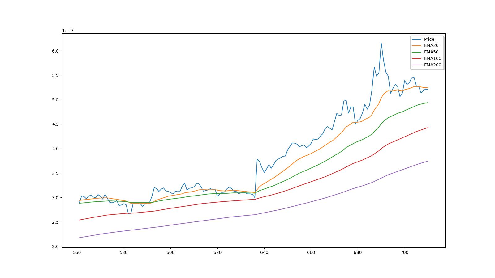 Baby ADA Exponential Moving Averages