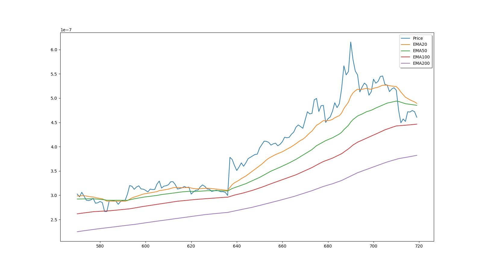 Baby ADA Exponential Moving Averages