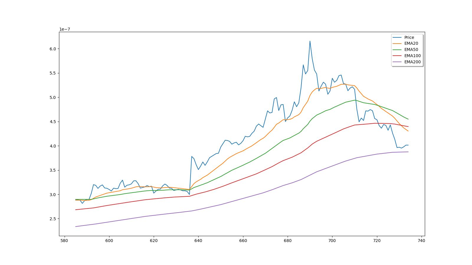 Baby ADA Exponential Moving Averages