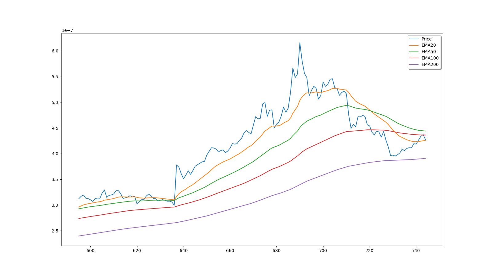 Baby ADA Exponential Moving Averages