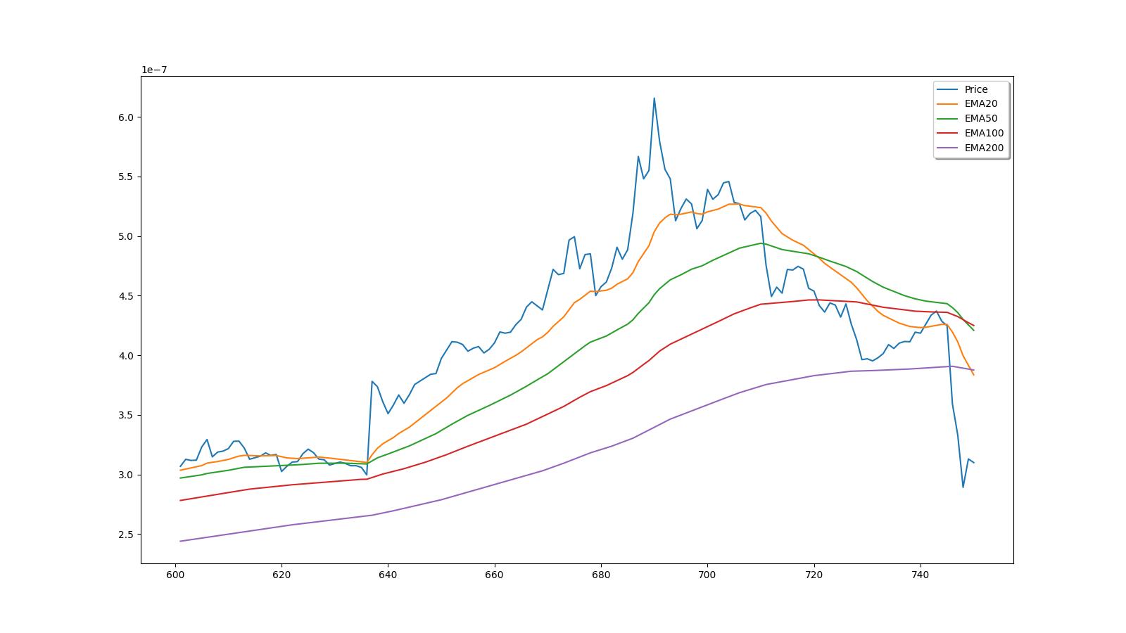 Baby ADA Exponential Moving Averages
