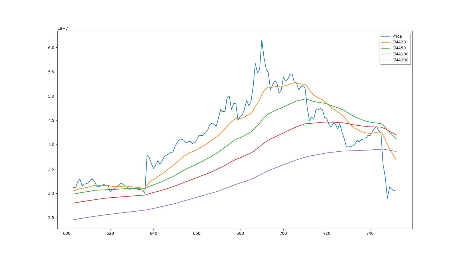 Baby ADA Exponential Moving Averages