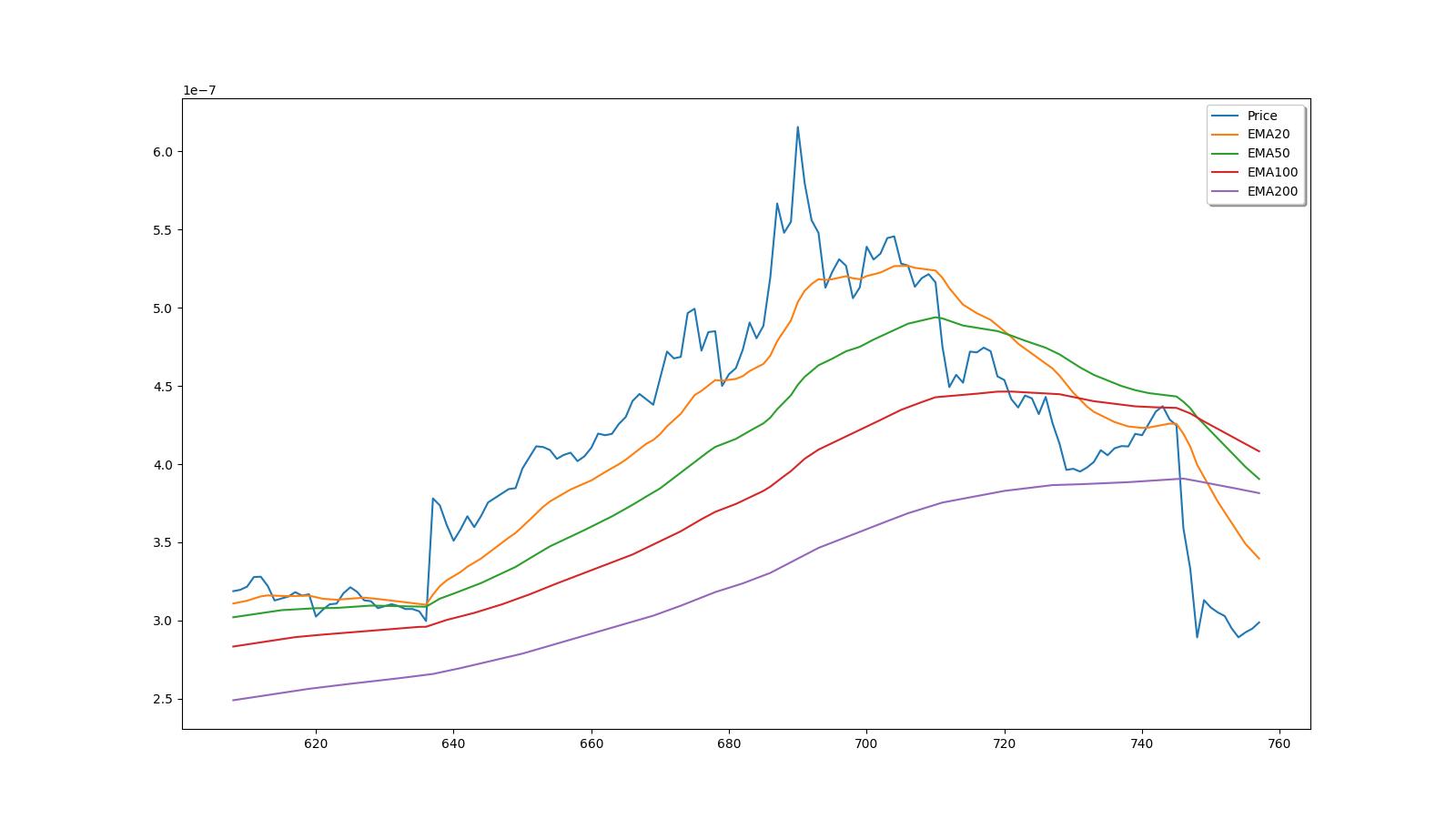 Baby ADA Exponential Moving Averages