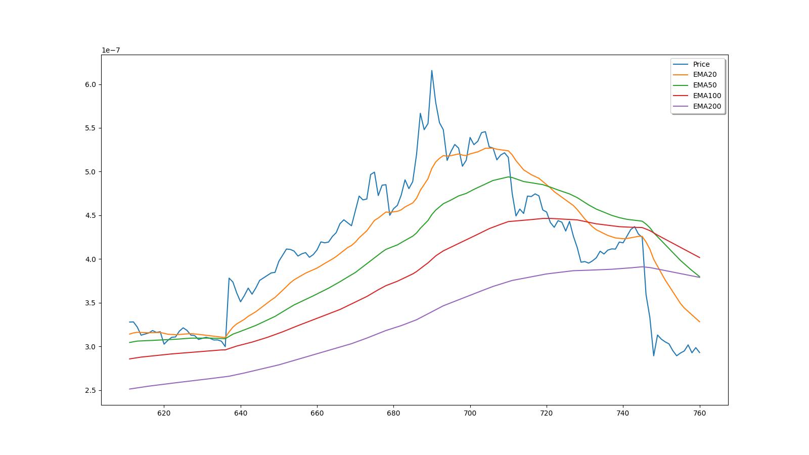 Baby ADA Exponential Moving Averages