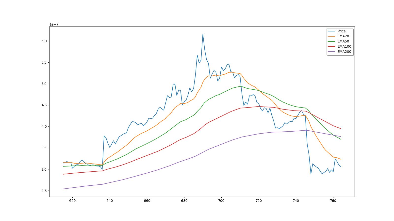 Baby ADA Exponential Moving Averages