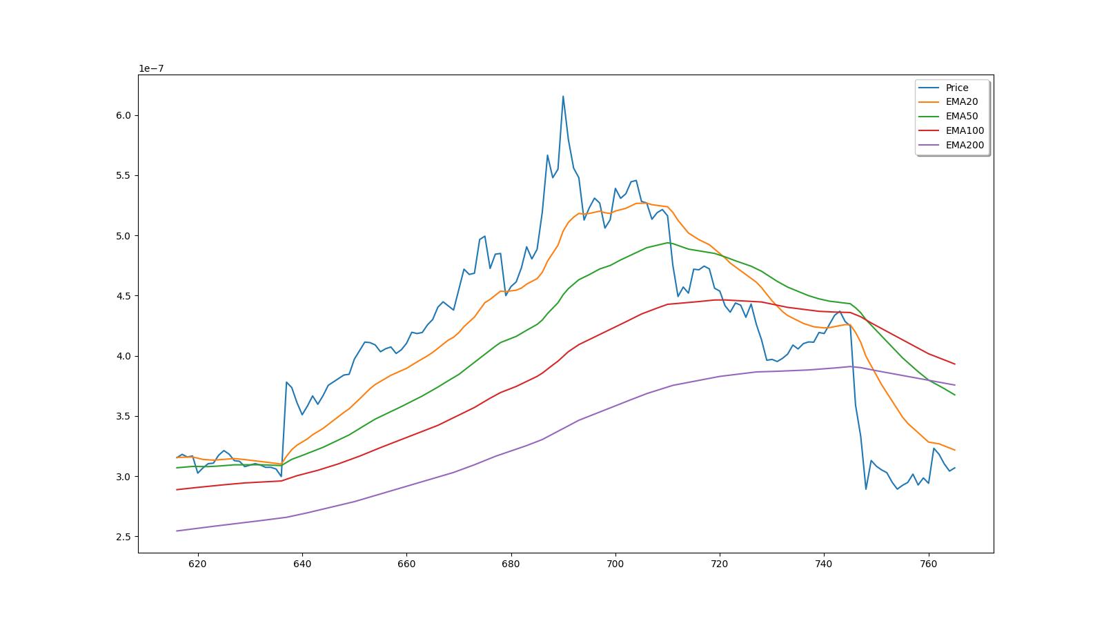 Baby ADA Exponential Moving Averages