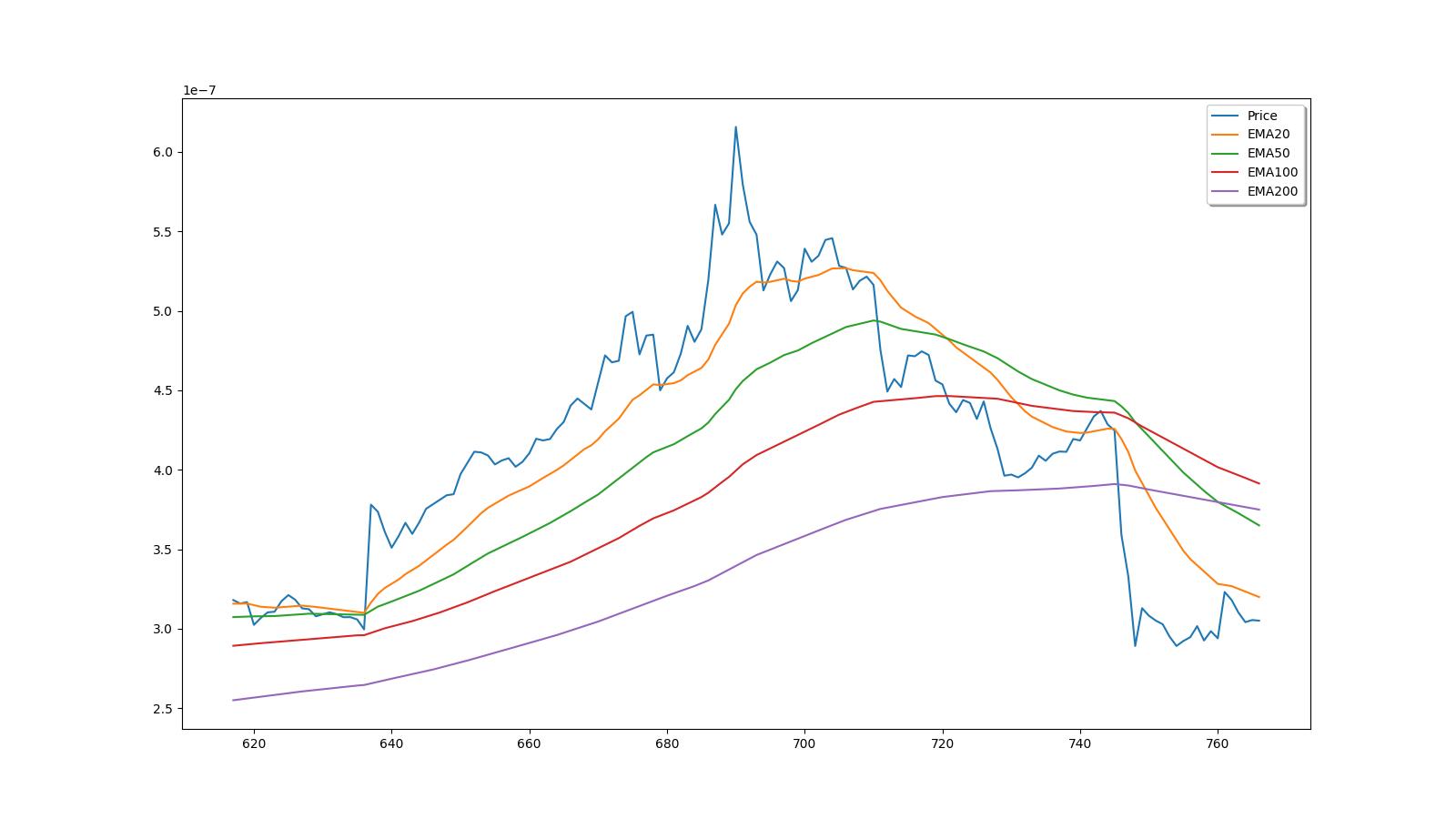 Baby ADA Exponential Moving Averages