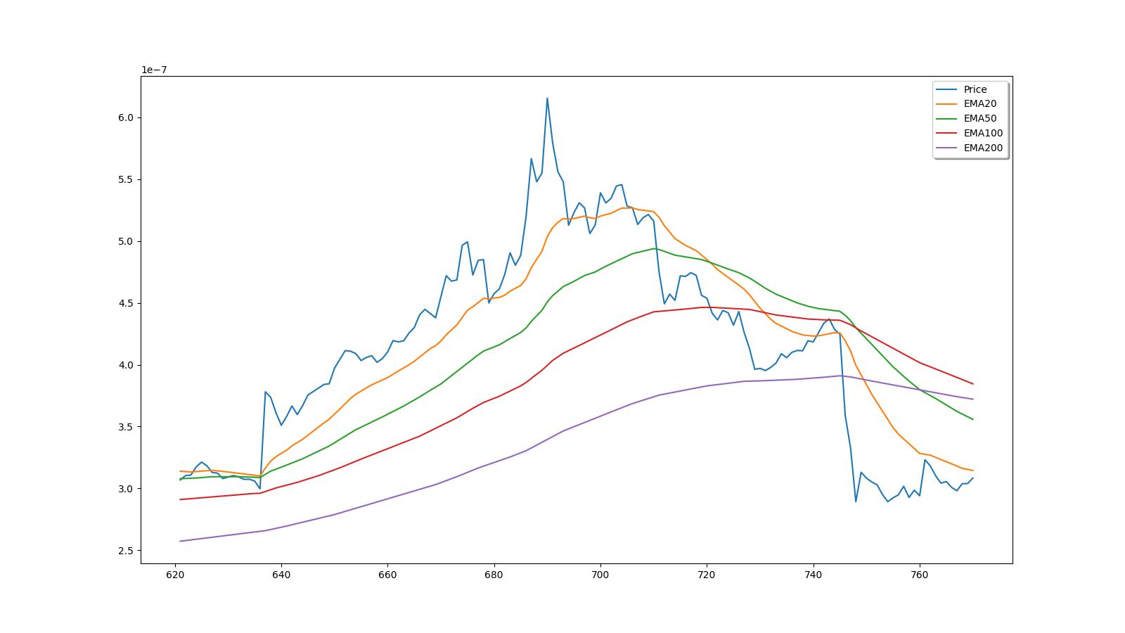 Baby ADA Exponential Moving Averages