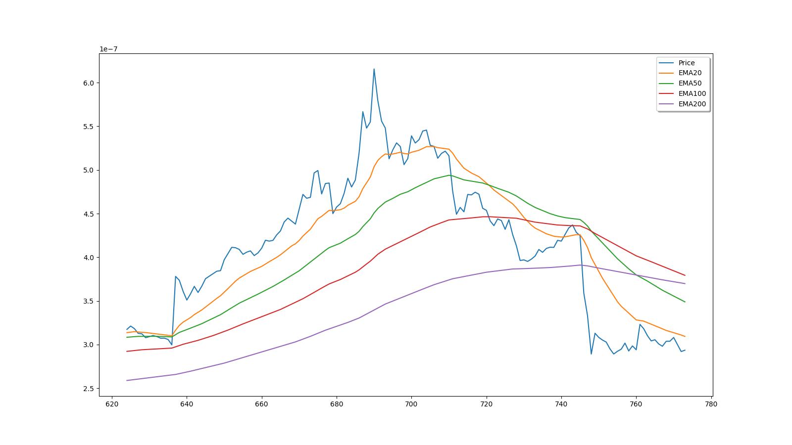 Baby ADA Exponential Moving Averages