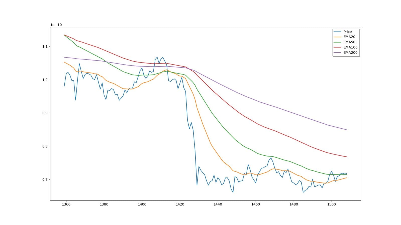 Baby Bali Exponential Moving Averages