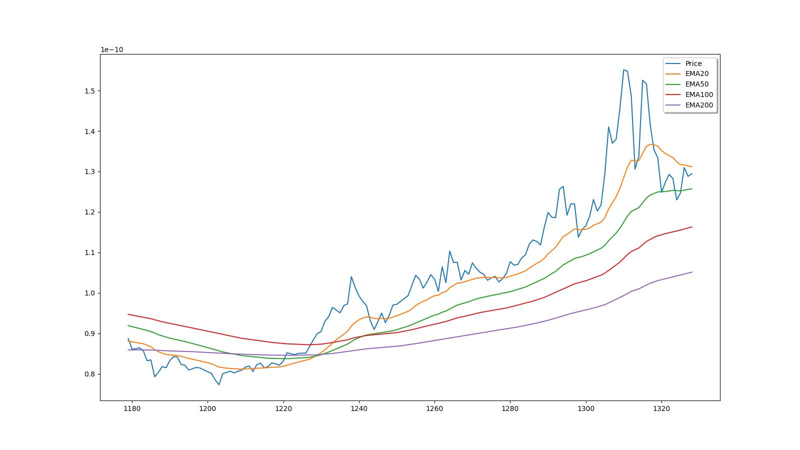 Baby Bali Exponential Moving Averages
