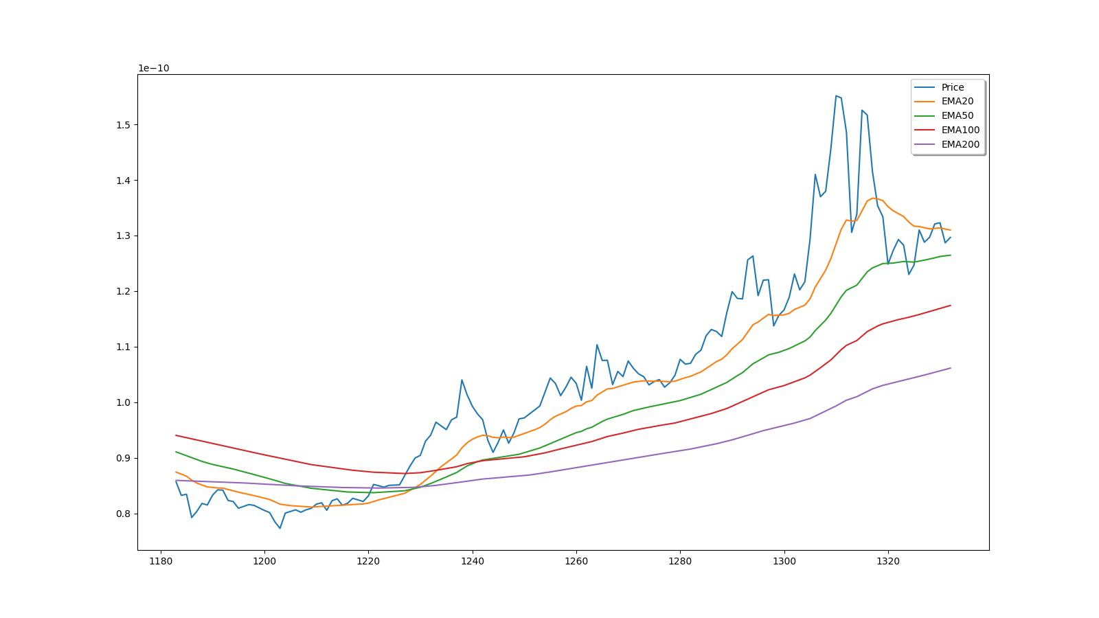 Baby Bali Exponential Moving Averages