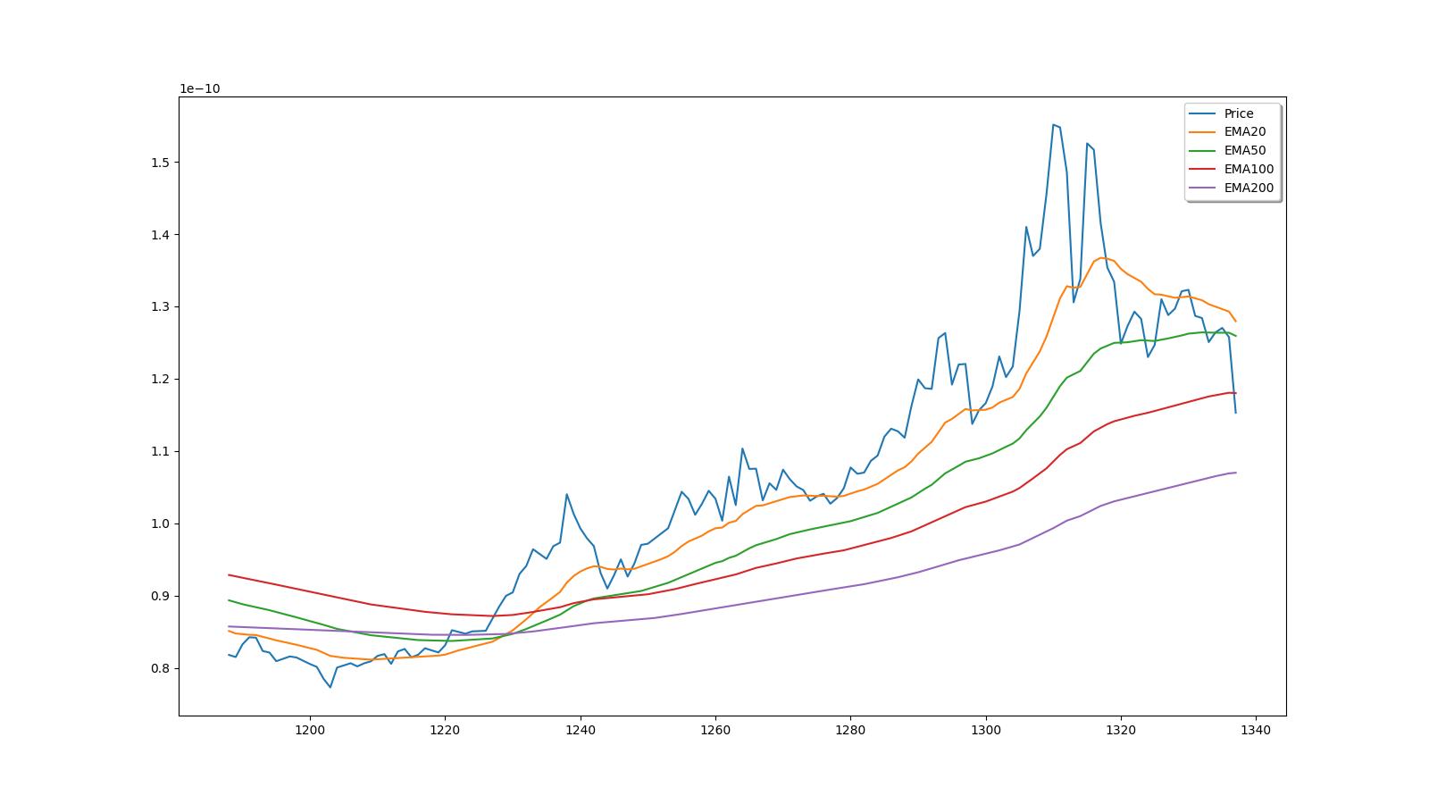 Baby Bali Exponential Moving Averages