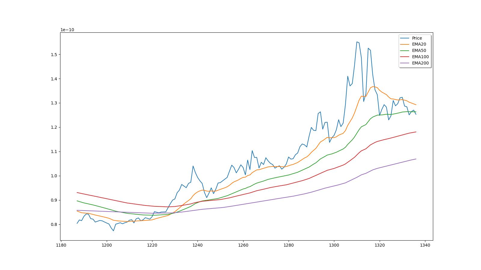 Baby Bali Exponential Moving Averages