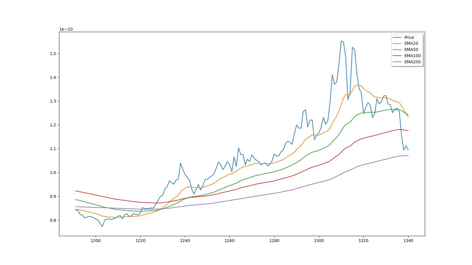 Baby Bali Exponential Moving Averages