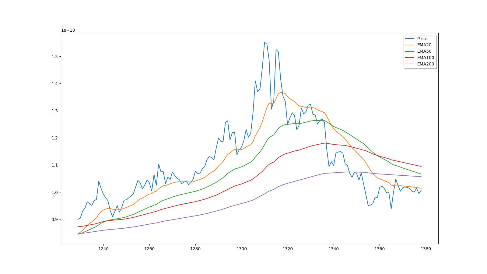 Baby Bali Exponential Moving Averages