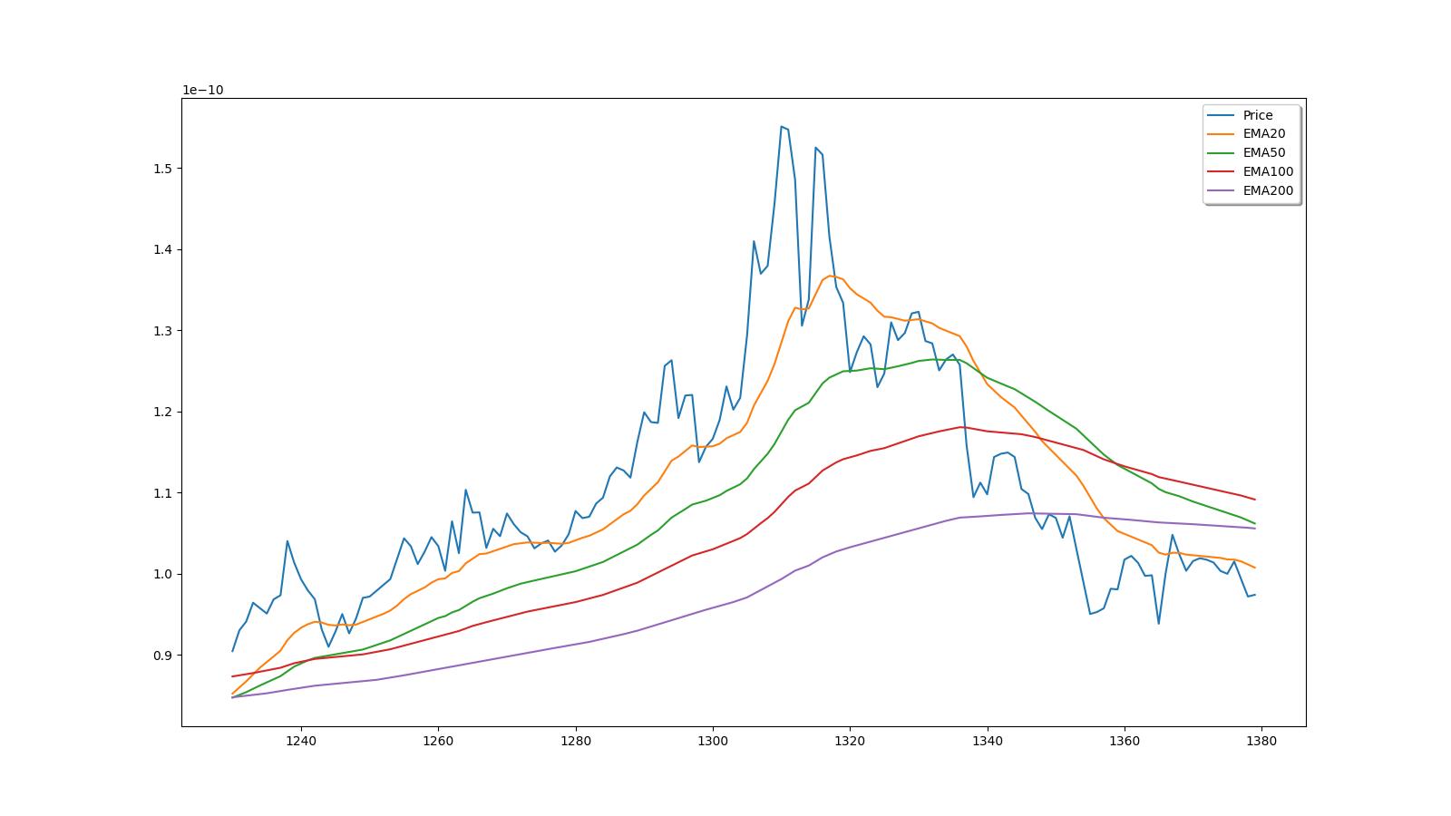 Baby Bali Exponential Moving Averages