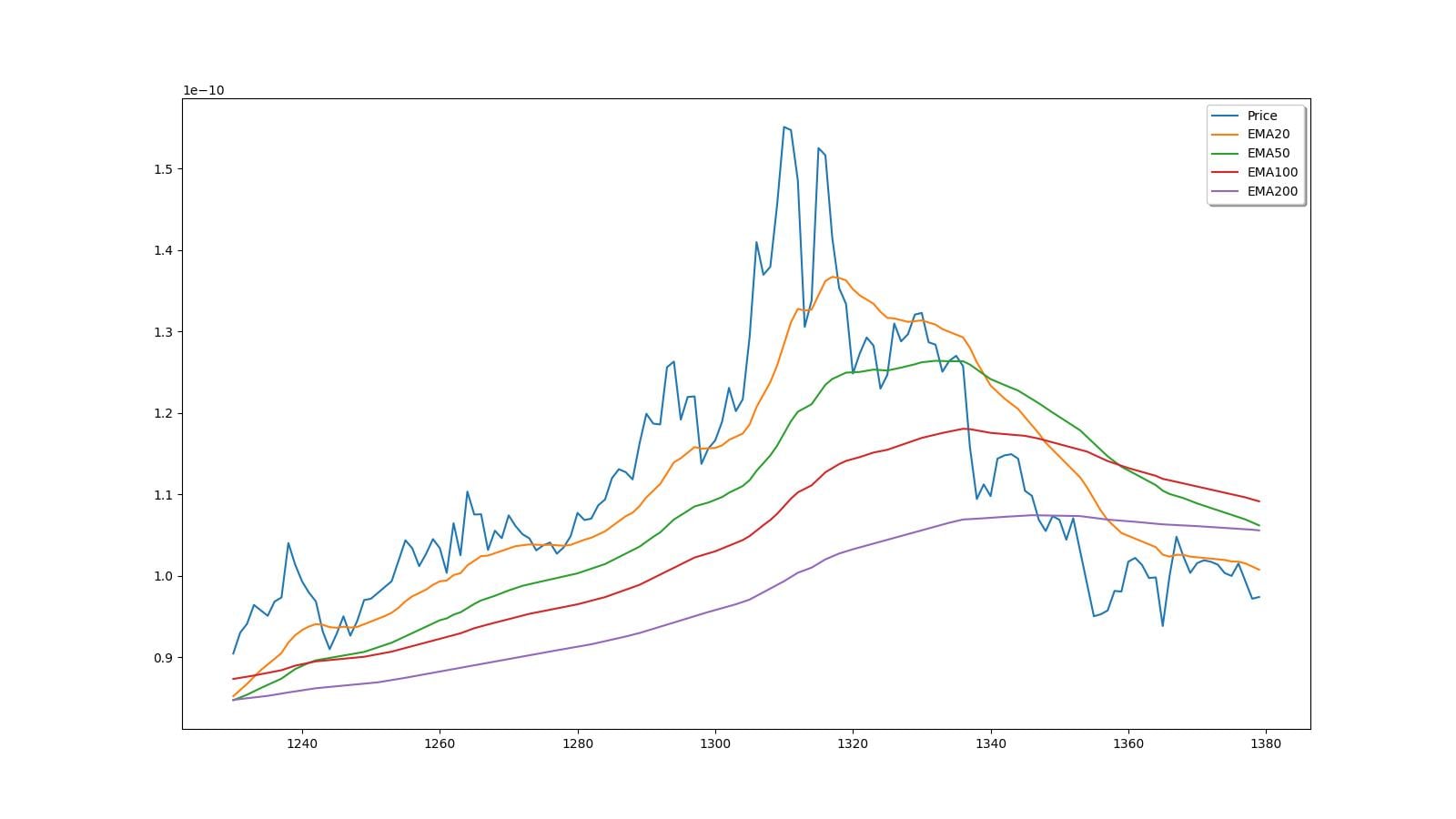 Baby Bali Exponential Moving Averages