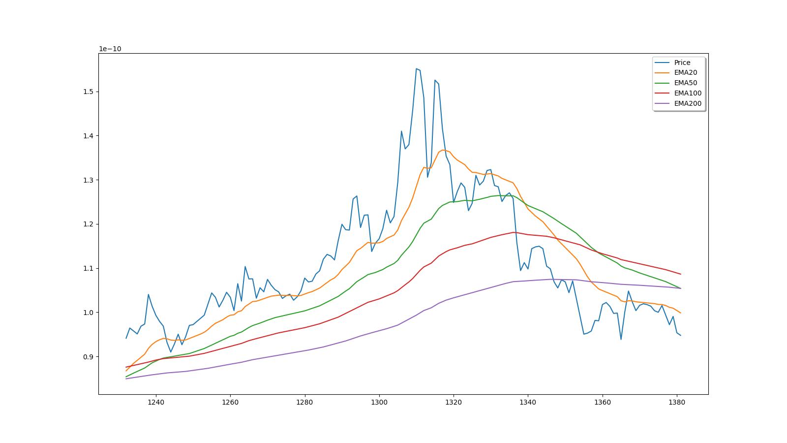 Baby Bali Exponential Moving Averages