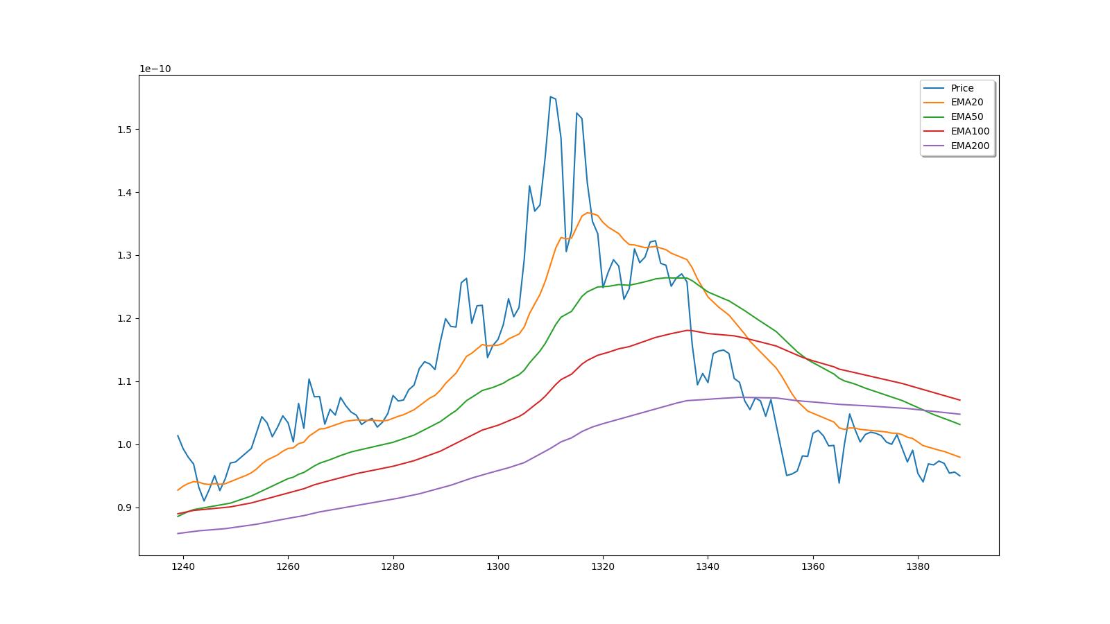 Baby Bali Exponential Moving Averages