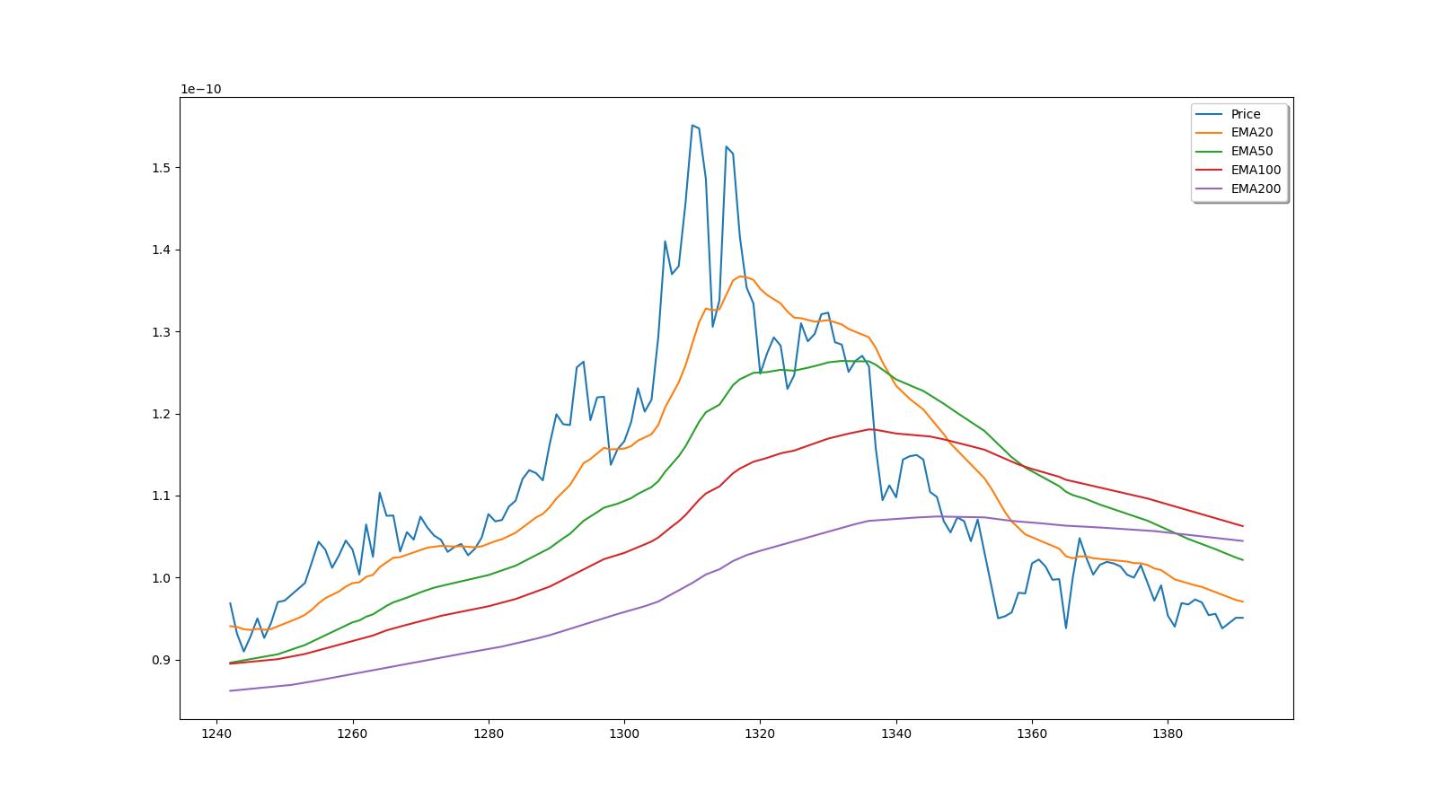 Baby Bali Exponential Moving Averages