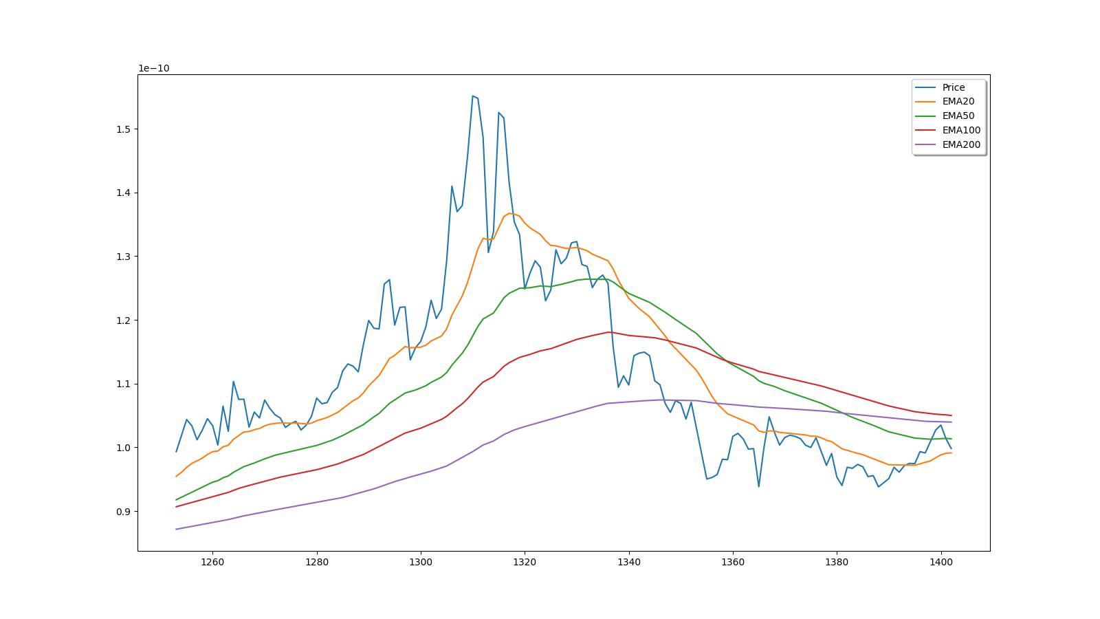 Baby Bali Exponential Moving Averages