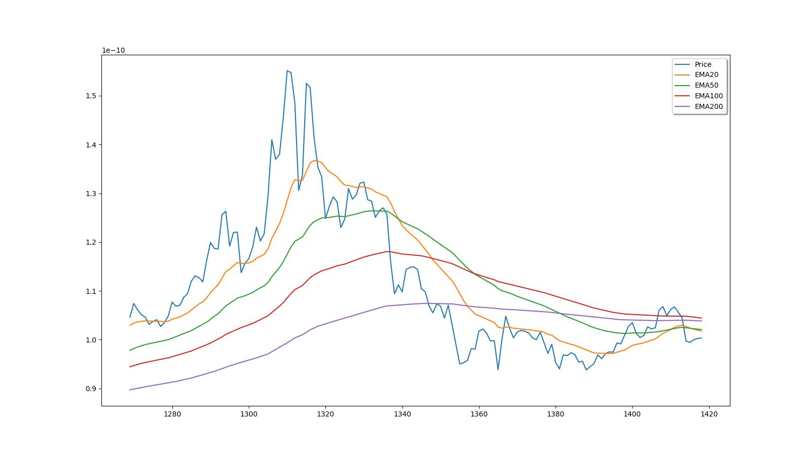 Baby Bali Exponential Moving Averages