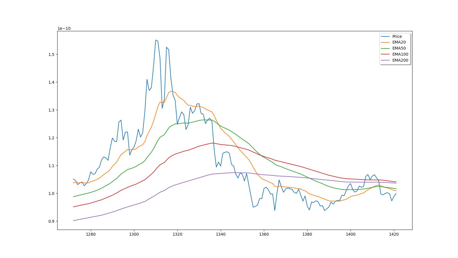 Baby Bali Exponential Moving Averages