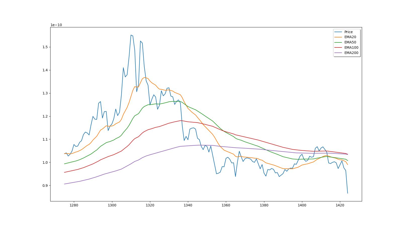 Baby Bali Exponential Moving Averages
