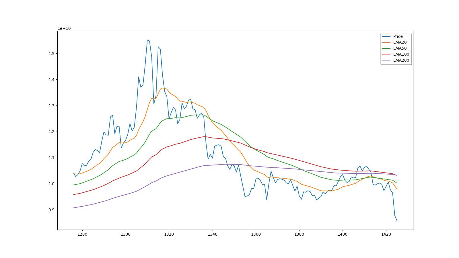 Baby Bali Exponential Moving Averages
