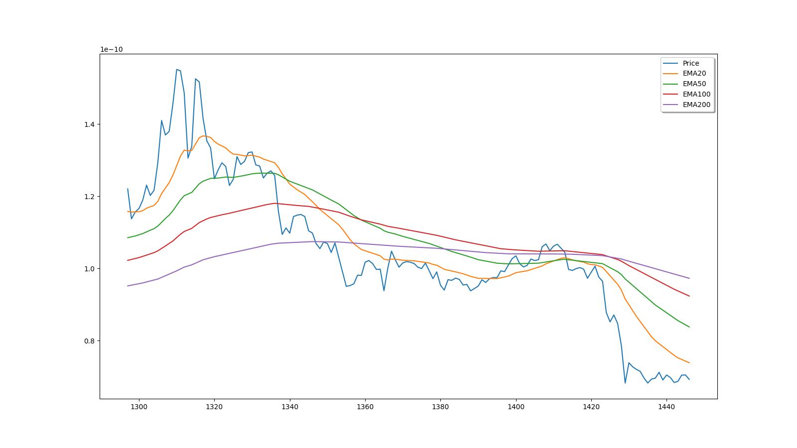 Baby Bali Exponential Moving Averages