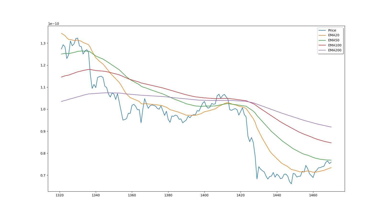 Baby Bali Exponential Moving Averages