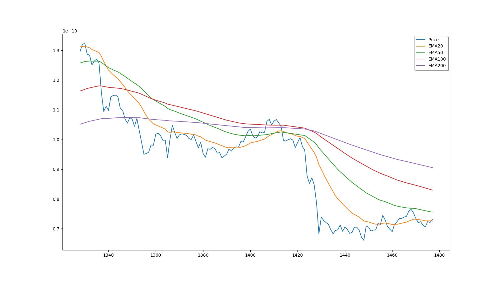 Baby Bali Exponential Moving Averages