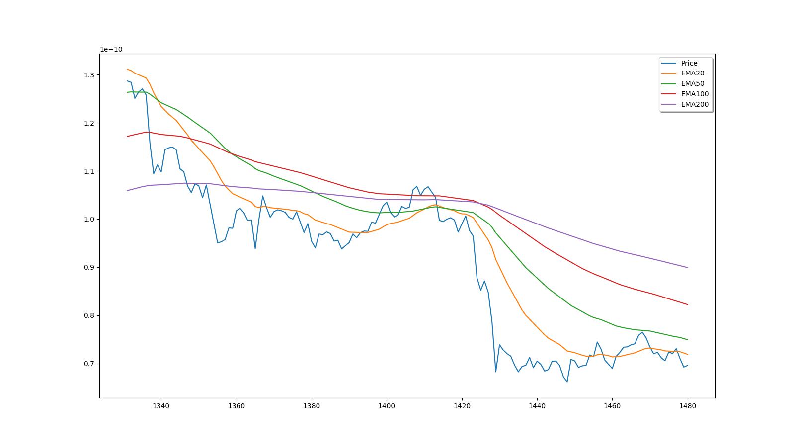 Baby Bali Exponential Moving Averages
