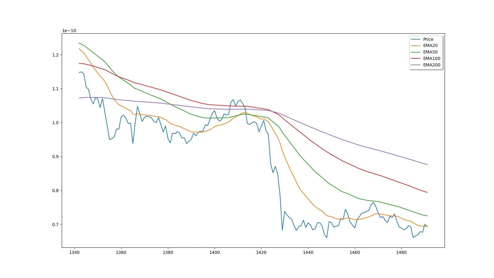 Baby Bali Exponential Moving Averages