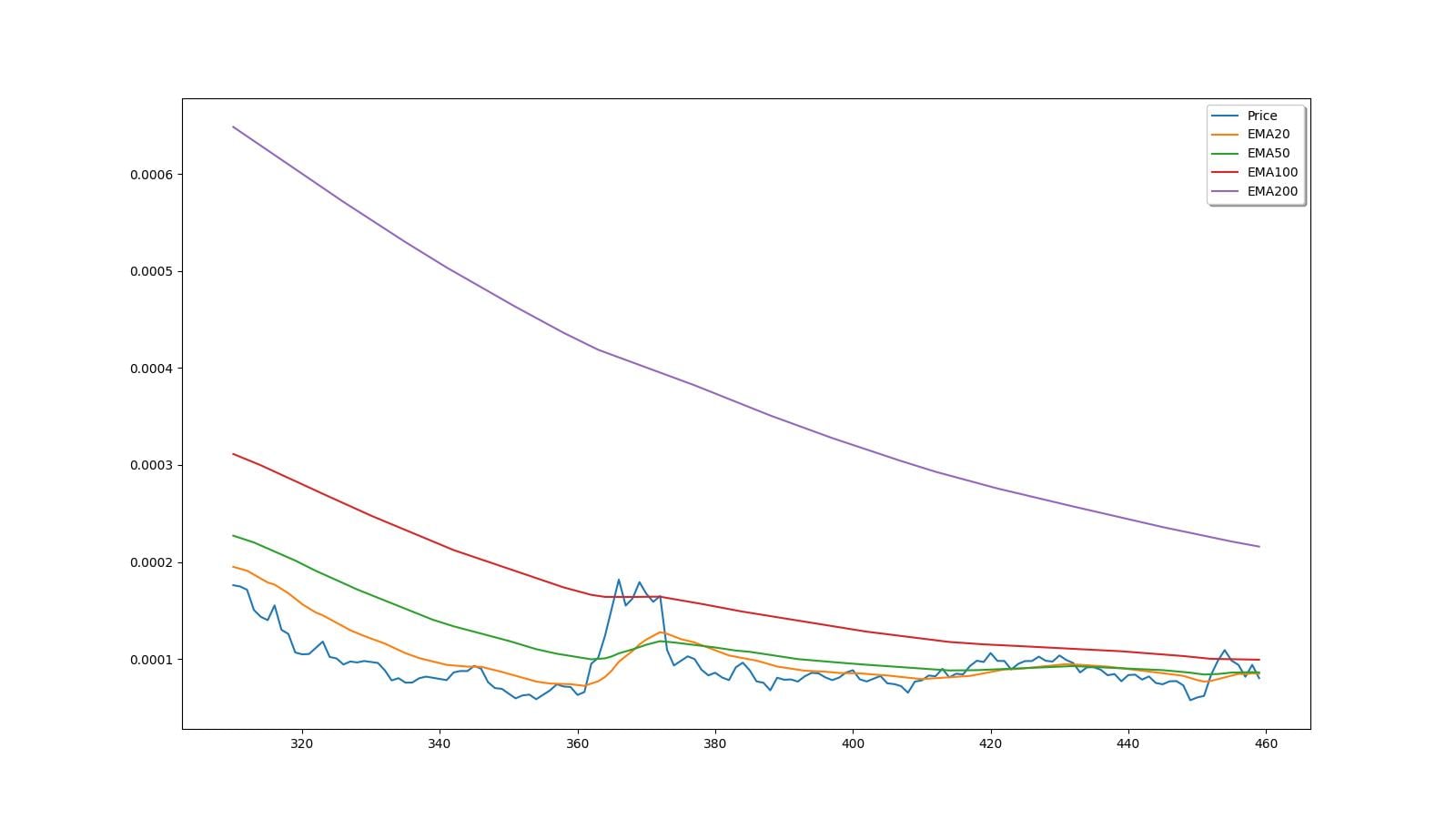 Baby BFT Exponential Moving Averages
