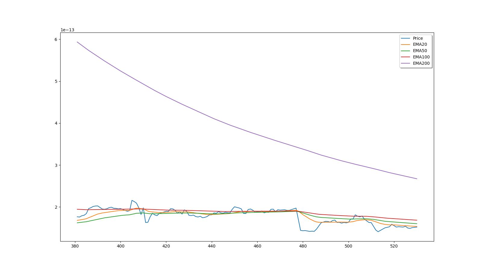 Baby Bonk Exponential Moving Averages