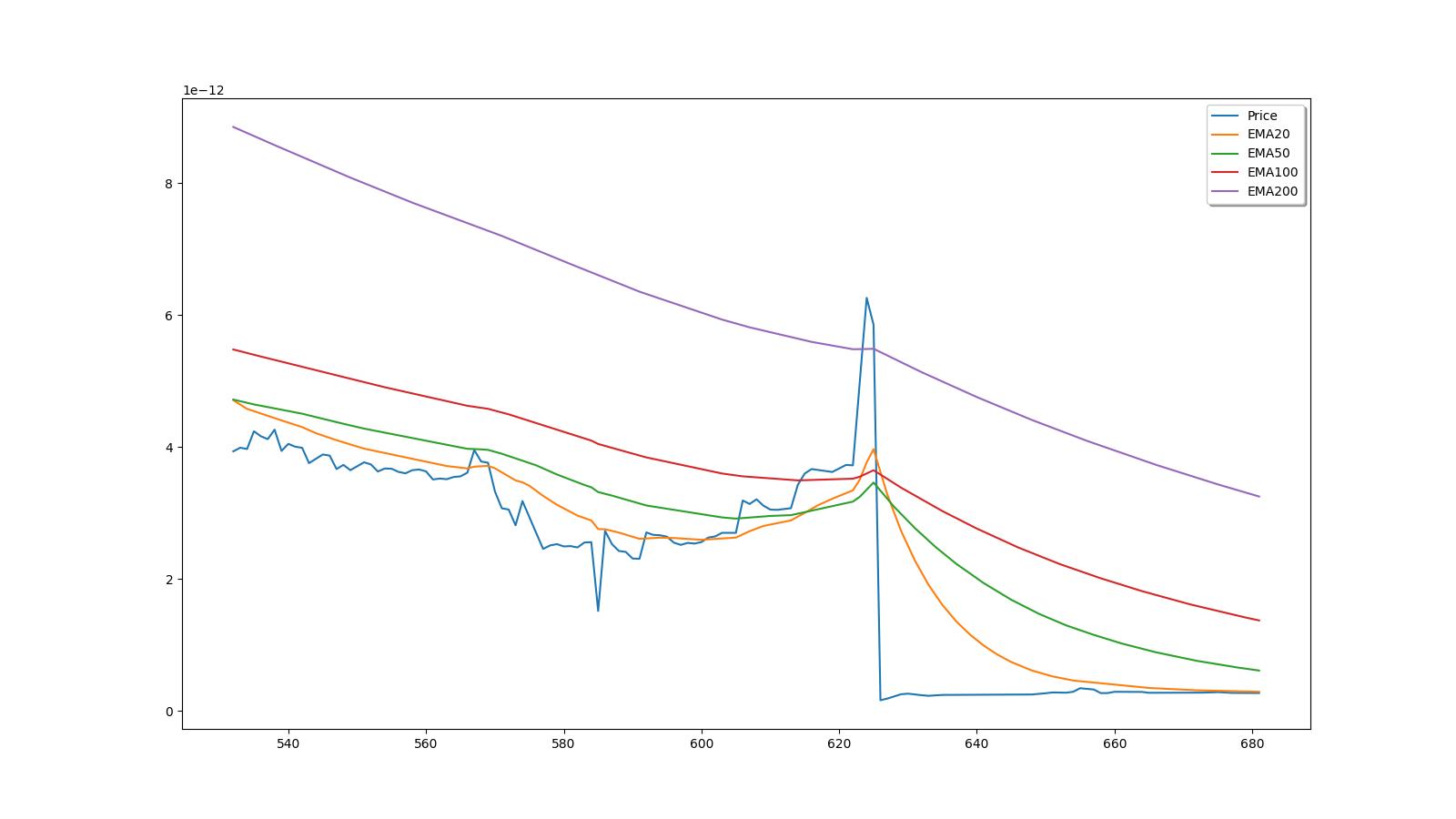Baby Bonk Exponential Moving Averages