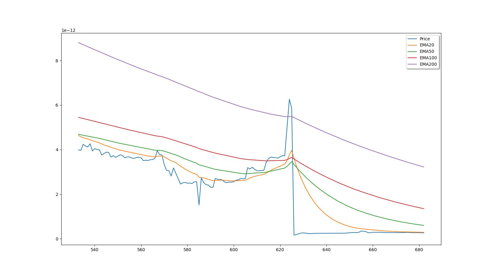Baby Bonk Exponential Moving Averages