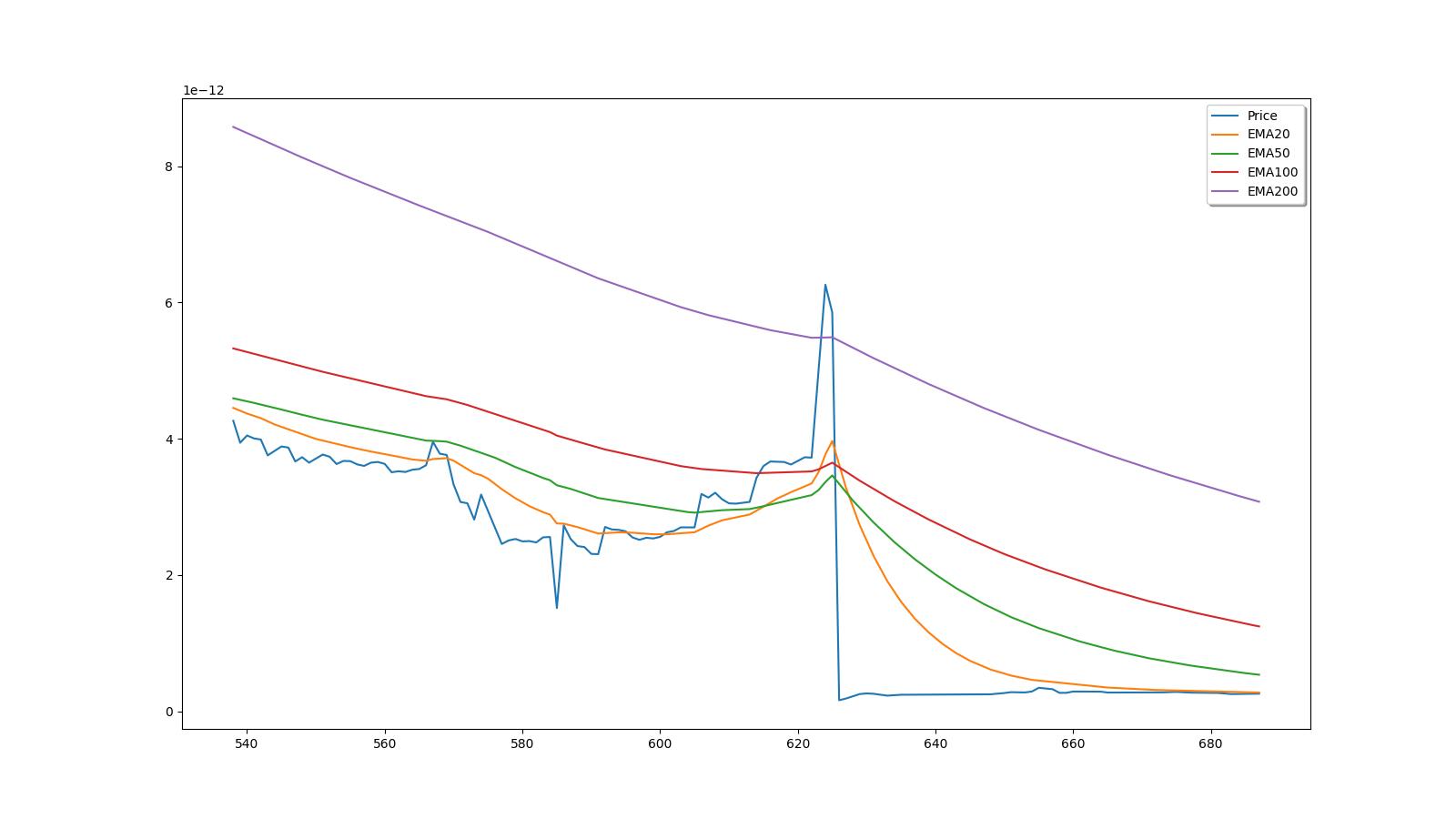 Baby Bonk Exponential Moving Averages