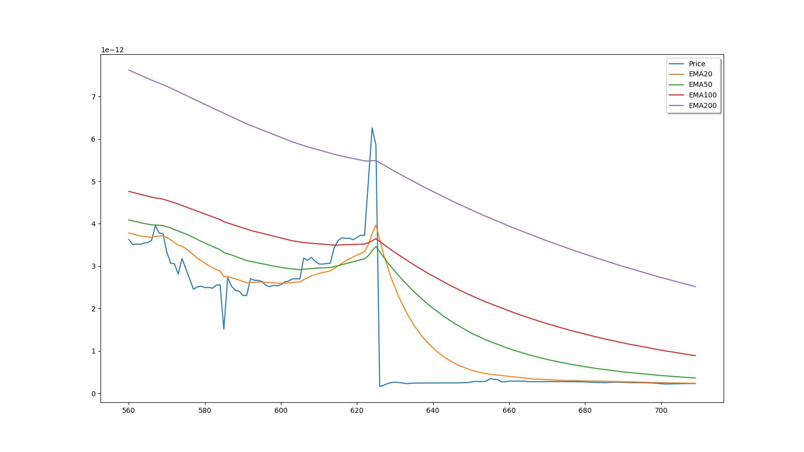 Baby Bonk Exponential Moving Averages