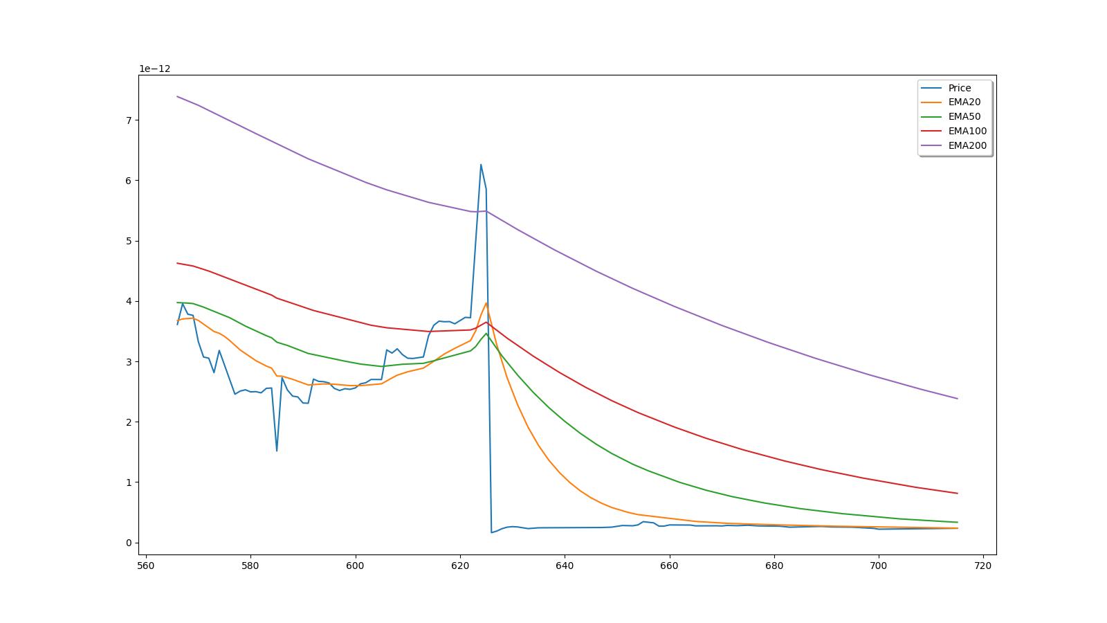 Baby Bonk Exponential Moving Averages