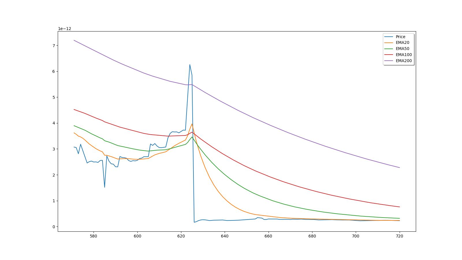 Baby Bonk Exponential Moving Averages