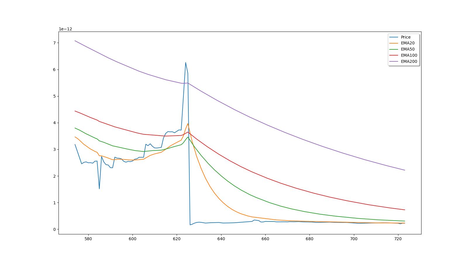 Baby Bonk Exponential Moving Averages
