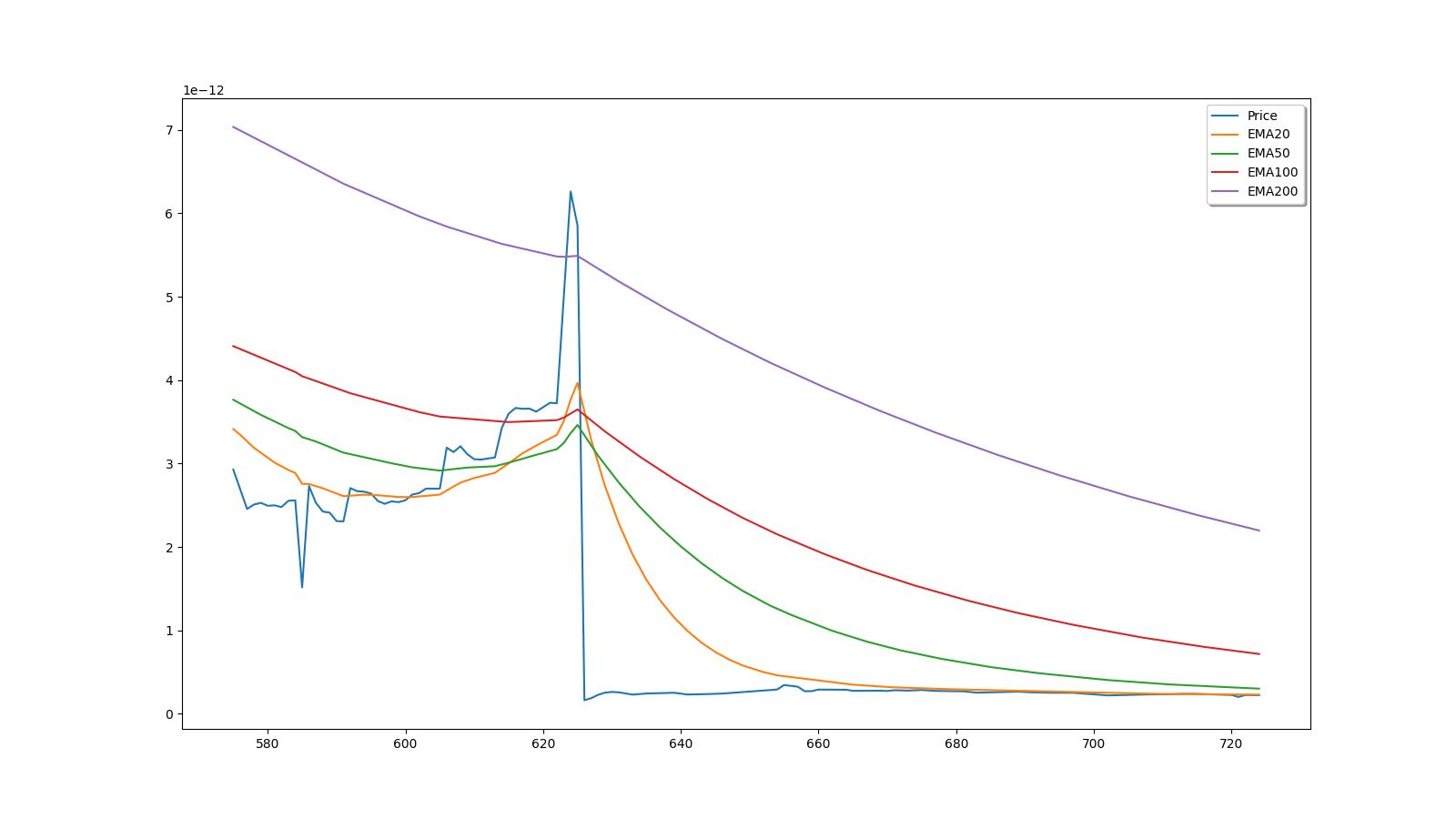 Baby Bonk Exponential Moving Averages
