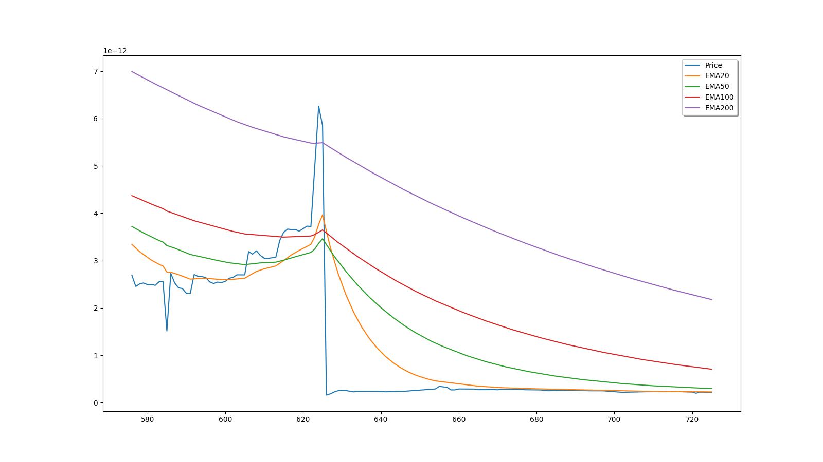 Baby Bonk Exponential Moving Averages