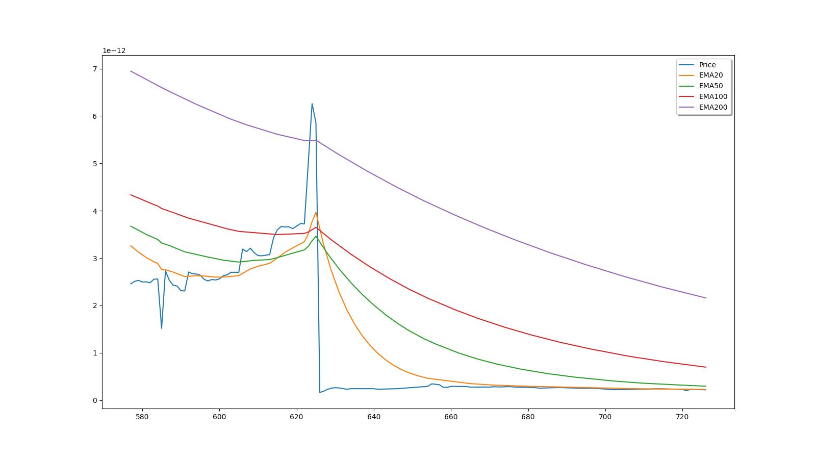 Baby Bonk Exponential Moving Averages