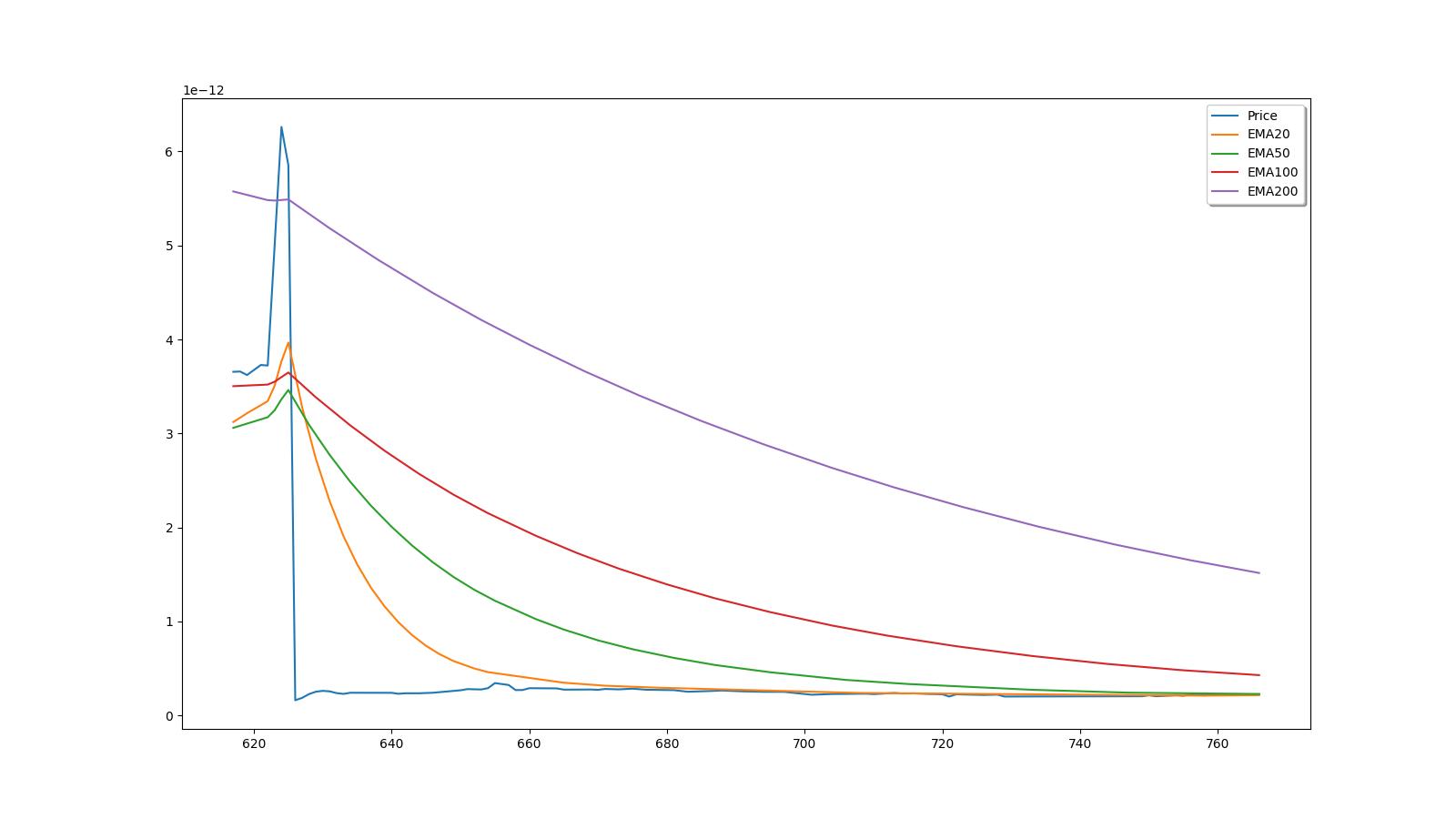 Baby Bonk Exponential Moving Averages