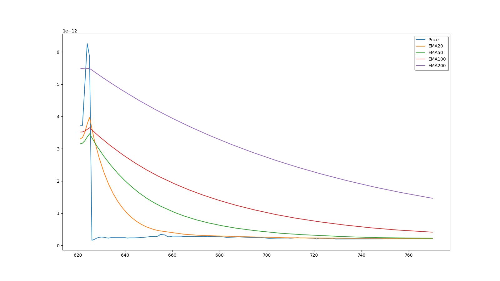 Baby Bonk Exponential Moving Averages