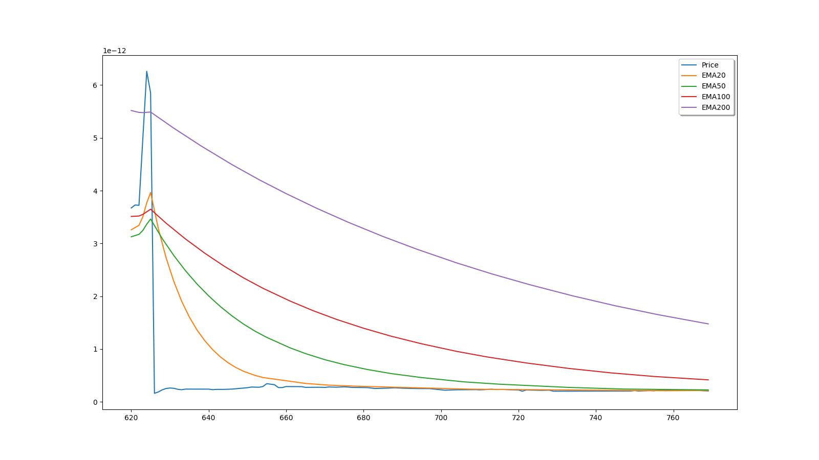Baby Bonk Exponential Moving Averages